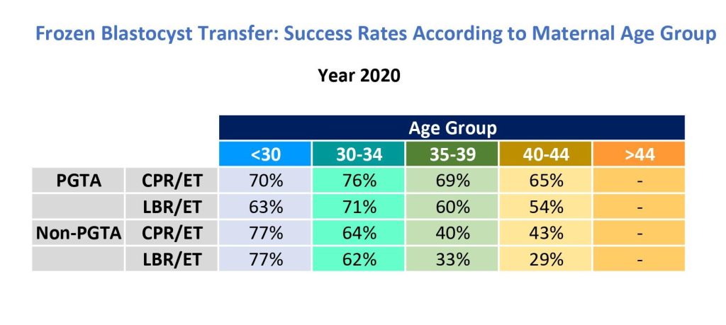 Our IVF Success Rates - Alpha IVF Fertility Center Malaysia