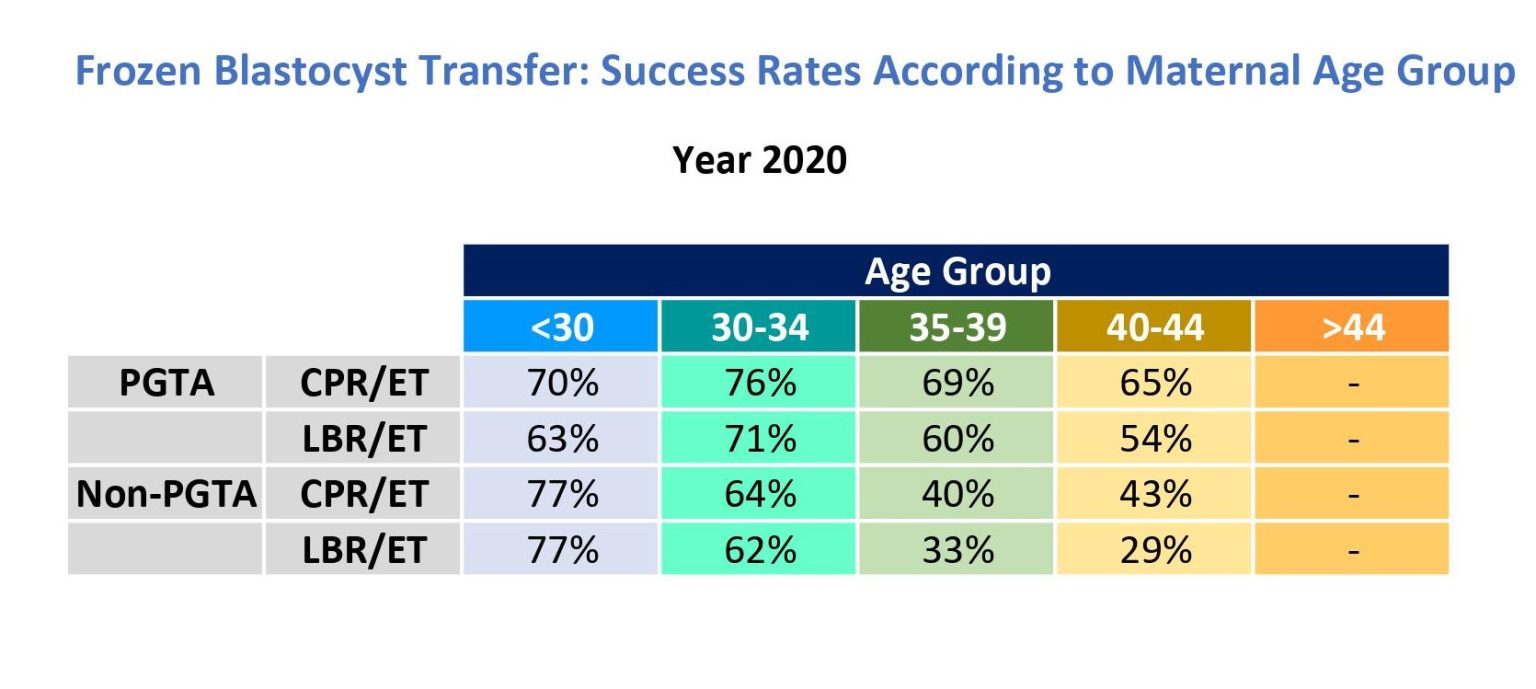 Our IVF Success Rates - Alpha IVF Fertility Center Malaysia