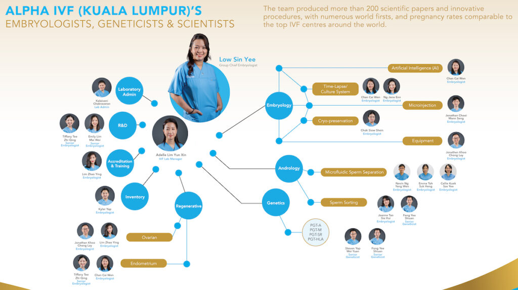 Our Team - Alpha IVF Fertility Center Malaysia