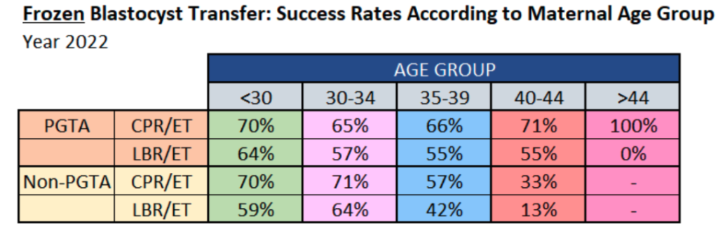 Our IVF Success Rates - Alpha IVF Fertility Center Malaysia